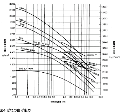 Torsion Springs: How To Calculate Spring Stress | Tokai Spring ...
